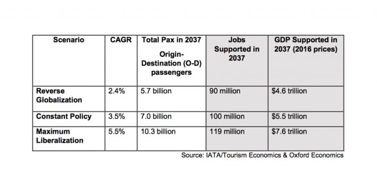 IATA expects airlines to carry 8 billion passengers annually by 2037 ...