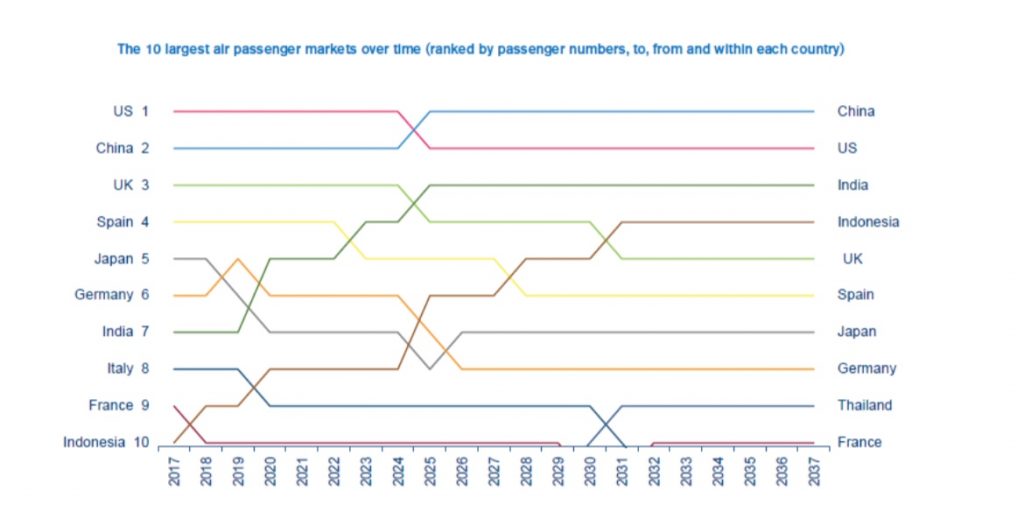 IATA expects airlines to carry 8 billion passengers annually by 2037 ...