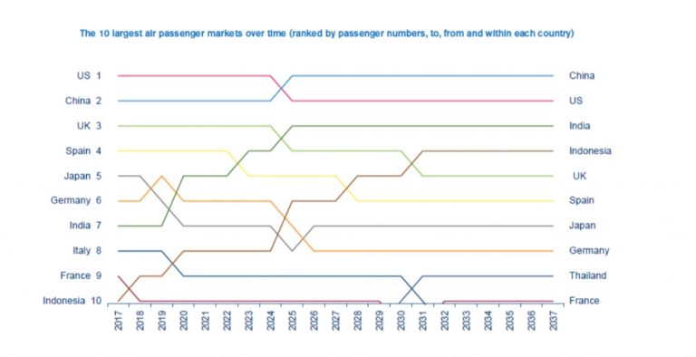 IATA expects airlines to carry 8 billion passengers annually by 2037 ...