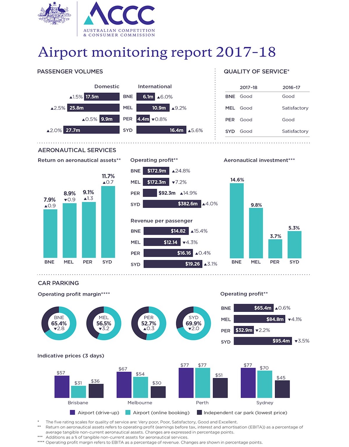 Australia’s four biggest airports achieve good quality of service ...