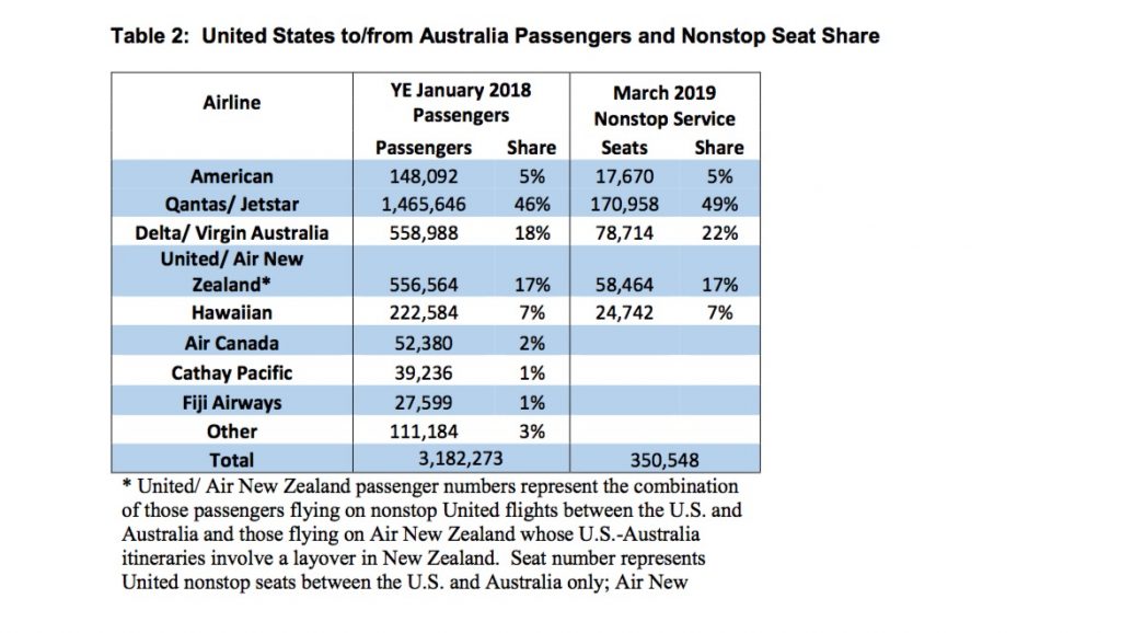 US government gives tentative approval for Qantas-American JV