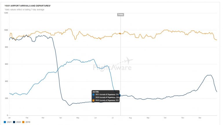 Exclusive: Sydney aircraft movements hit 2020 levels – Australian Aviation